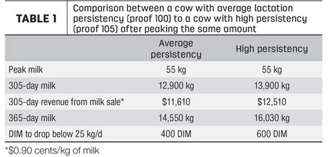 More Milk With Longevity Selecting For Lactation Persistency Ag Proud