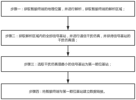 Optimal Network Selection Method And System Based On Intelligent