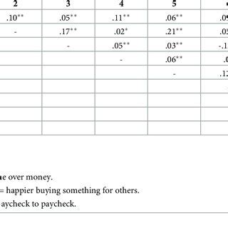 Correlation Table For Examined Variables Download Scientific Diagram