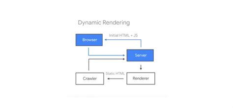 Dynamic Rendering With Rendertron Issues And Settings For Adaptive Content