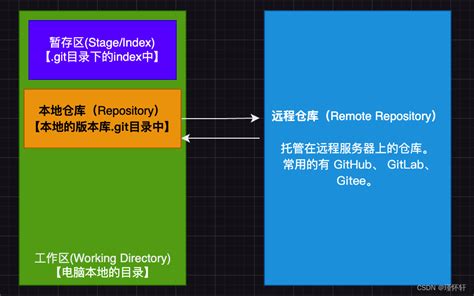 git重修系列 git的使用和常用命令总结 git rm gitattributes csdn博客
