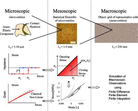 Color Online Illustration Of The Multiscale Concept Used In The Download Scientific Diagram