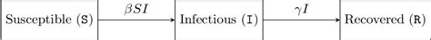 Figure 1 From Pygom A Python Package For Simplifying Modelling With Systems Of Ordinary