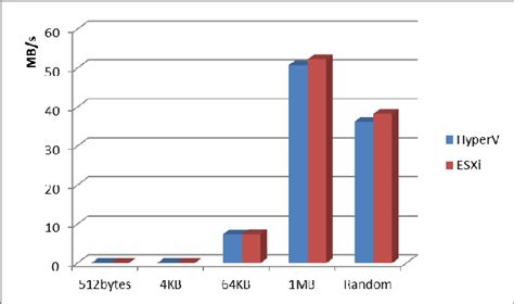 Figure 5 From Hyper V And Esxi Hypervisors Comparison In Windows Server