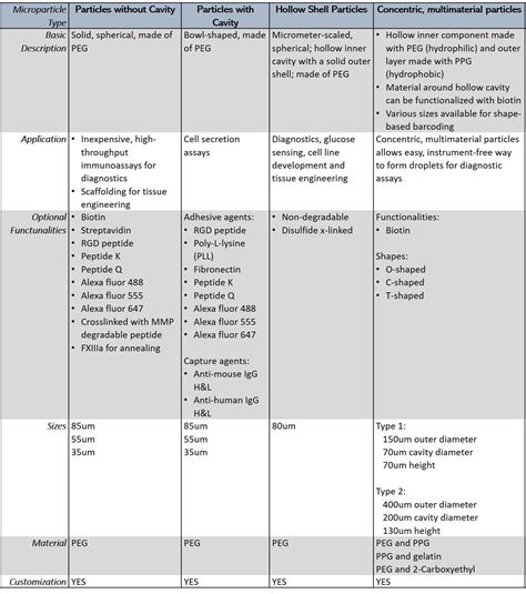 Microparticle Custom Molds Office For Commercialization And Industry