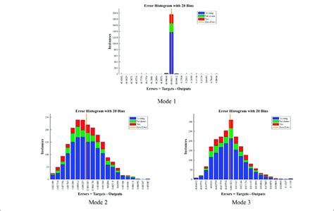 Error Histogram Of R M Ann Model Training Download Scientific Diagram