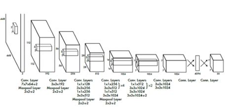 Overview Of The Yolo Object Detection Algorithm Open Data Science
