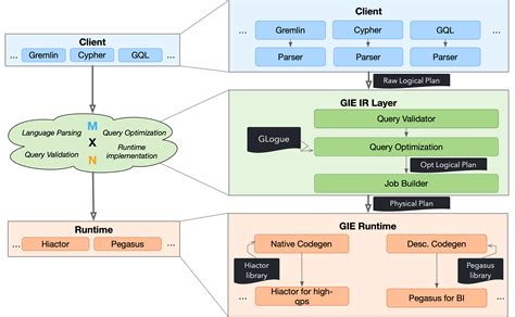 Design Of Gie Graphscope Documentation