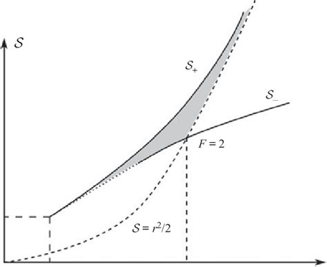 Parameter Region For Steady Water Waves Download Scientific Diagram