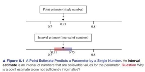 What Is The Difference Between A Point Estimate And An Interval