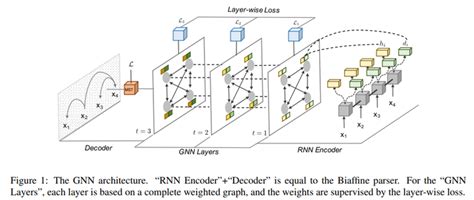 Acl2019 Graph Based Dependency Parsing With Graph Neural Networks 知乎