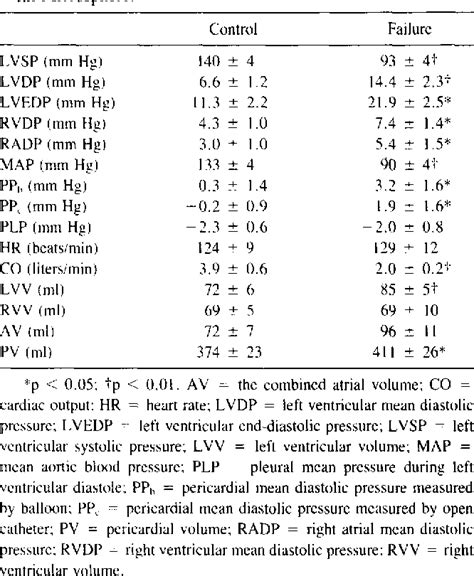 Table 1 From Ventricular Diastolic Pressure Volume Shifts During Acute