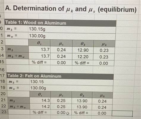 Solved Which Is Bigger The Static Or The Kinetic Frictional