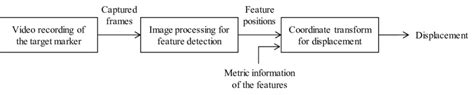 Common Configuration Of Vision Based Displacement Measurement