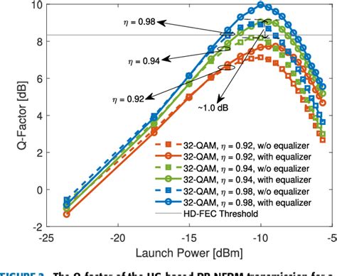 Figure 2 From Dual Polarization Hermite Gaussian Based Nfdm