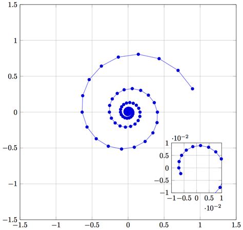 Tikz Pgf Use Axis Of Original Plot In Spy Plot Tex Latex Stack