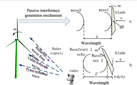 radar echo simulation of dynamically rotating wind turbine blades based