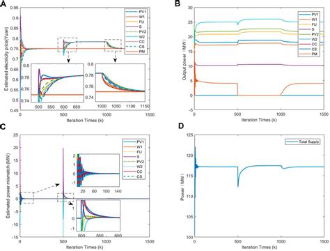 Frontiers Polymorphic Distributed Energy Management For Low Carbon Port Microgrid With Carbon