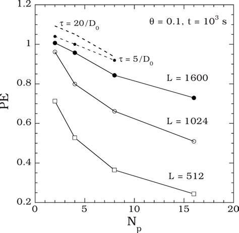 parallel efficiency pe as a function of number of processors n p solid