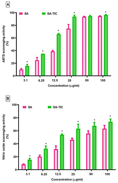 Processes Free Full Text Ternary Inclusion Complex Of Sinapic Acid With Hydroxypropyl β