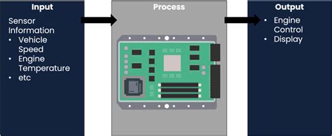 What Is Hardware In The Loop Hil Testing For Beginners