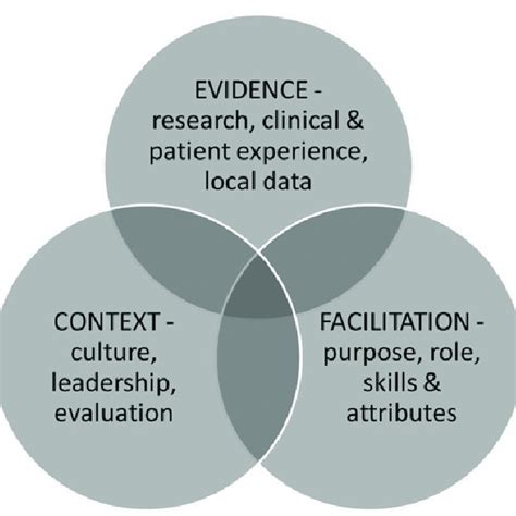 Parihs Framework Interrelationship Of Evidence Context And Facilitation Download