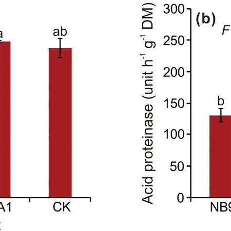 Effects Of No‐tillage Sowing On Nitrogen Distributions Of Whole‐crop Download Scientific