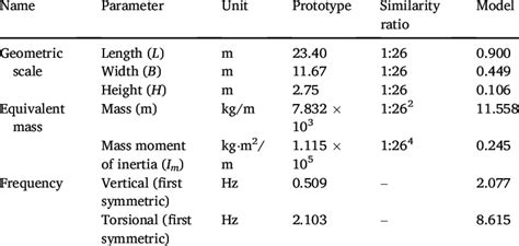 Parameters For Aerodynamic Sectional Model Tests Download Scientific Diagram