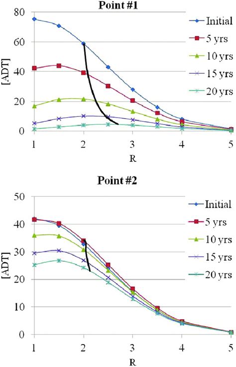 The Effect Of Retardation Factor Concentration Curves For Different R