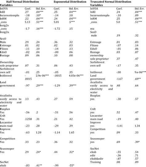 Maximum Likelihood Estimates Of The Stochastic Production Frontier And