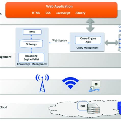 A Ship Implementation Model Download Scientific Diagram