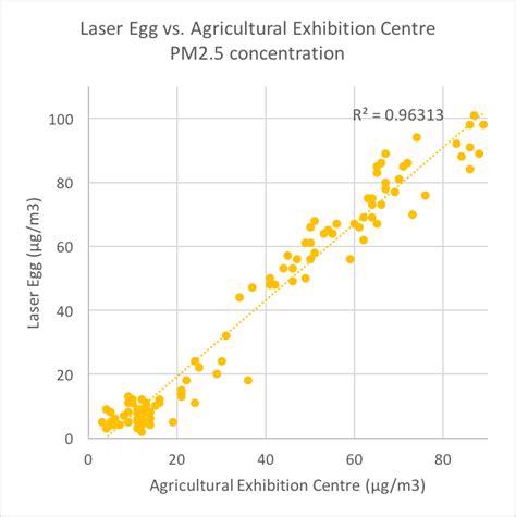 Air Monitor Comparison How Accurate Are Common Air Particle Counters Dylos Dc Laser Egg