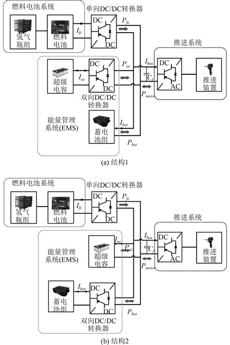 船舶燃料电池混合动力系统的研究现状及进展