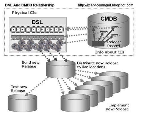 Itil Release Management Quick Reference Process News