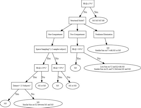 Decision Tree For Handling Of Concentration Data Below The Limit Of Download Scientific Diagram