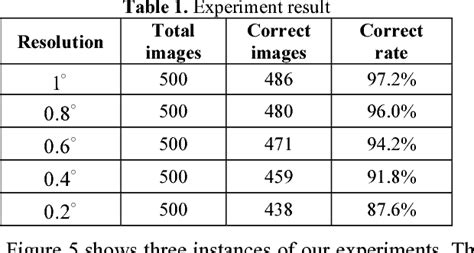Table 1 From High Precision Rotation Angle Estimation For Rotated Images Semantic Scholar