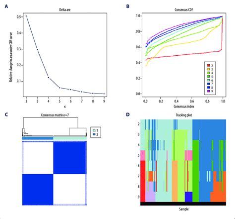 Consistent Cluster Analysis Of Colon Adenocarcinoma A The Download Scientific Diagram