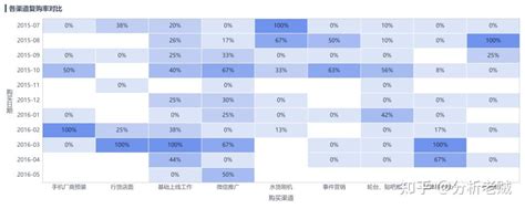 掌握这6种销售数据分析模型，搞定所有销售分析场景！ 知乎