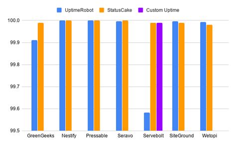 Woocommerce Hosting Performance Benchmarks 2020 Review Signal Blog