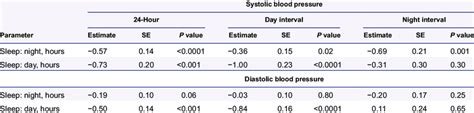 Coefficients For Day And Night Sleep Duration In Relation To 24 Hour Download Table