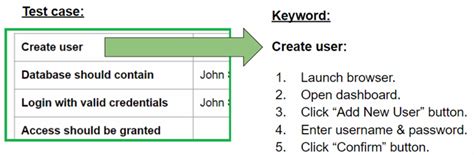 Keyword Driven Testing