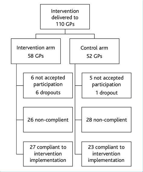 Flow Of Gps Compliant To Intervention Download Scientific Diagram