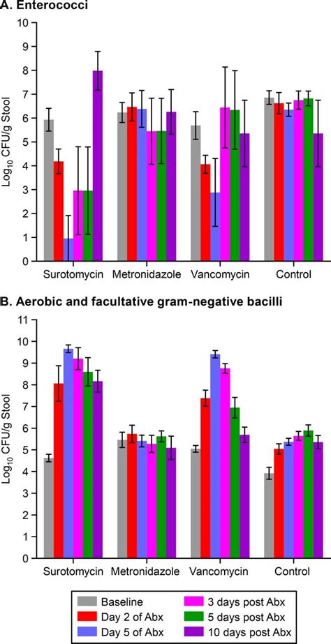 Effects Of Antibiotic Treatment On The Concentrations Of Enterococci A
