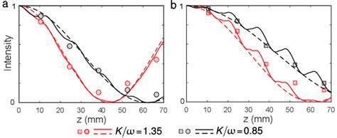 Figure 4 From Experimental Observation Of Aharonov Bohm Cages In Photonic Lattices Semantic