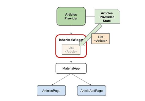 Flutter Devs On Linkedin Reinventing Provider Understand Flutter And Inheritedwidget Underhood