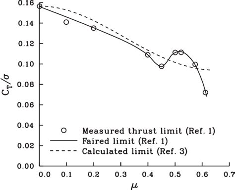 Figure 1 From Evaluation Of Airfoil Dynamic Stall Characteristics For