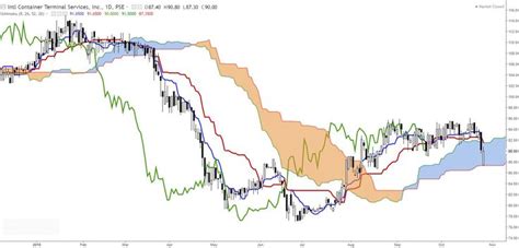 The Basics Of Ichimoku Cloud Chart For Technical Analysis