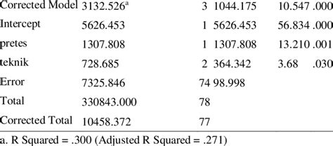 Ancova Of Posttest Score Source Type Iii Sum Of Squares Df Mean Square