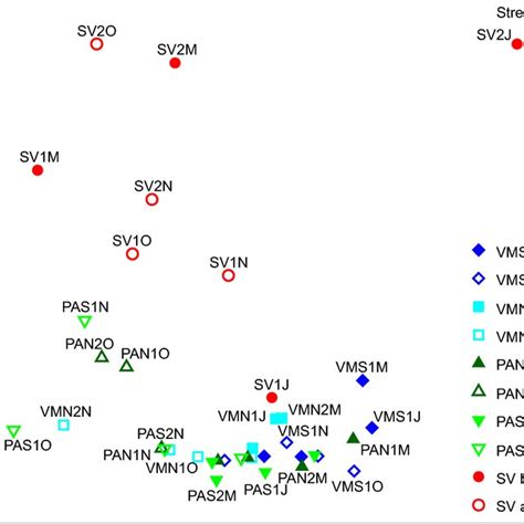 Non Metric Multidimensional Scaling Mds Plot Of Ten Sites Sampled In Download Scientific