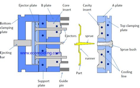 What Is An Injection Mold